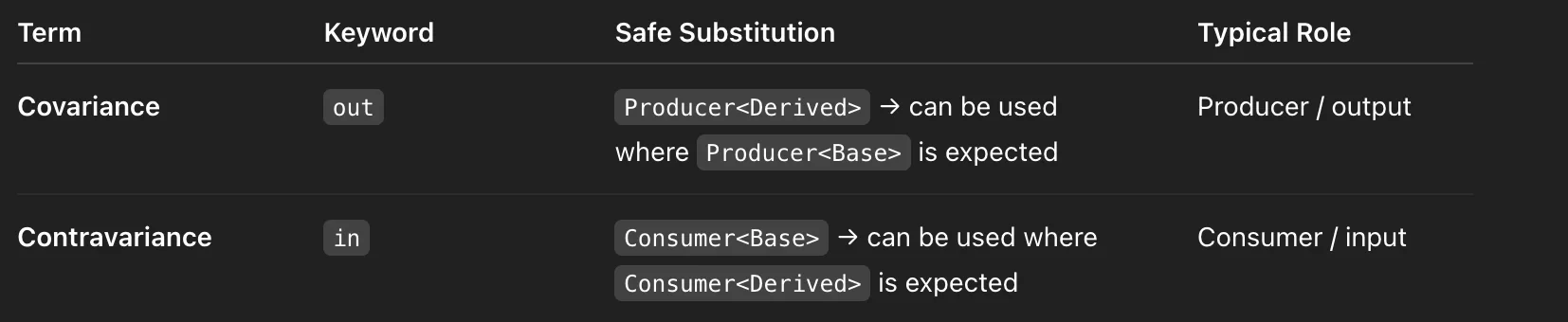 Covariance and Contravariance in C# Explained Clearly (with Easy Examples) — SYNTACTIC SUGAR DADDY